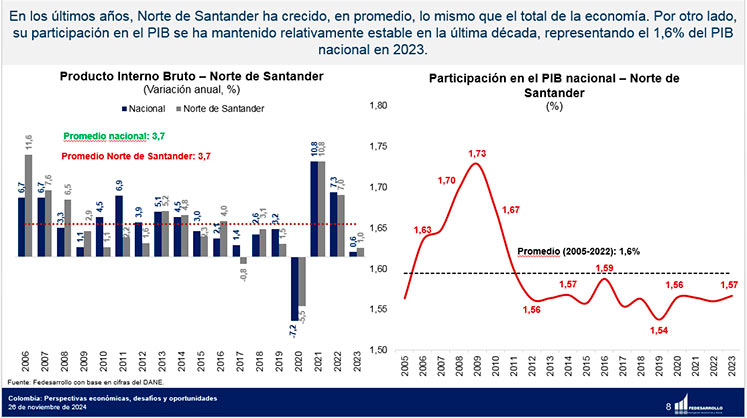 PIB de Norte de Santander creció 7,4%, por habitante es de $13,7 millones