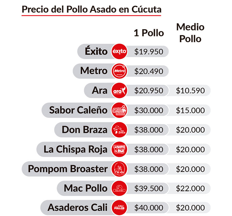 Así está el precio del pollo asado en Cúcuta, ¿dónde sale más barato?