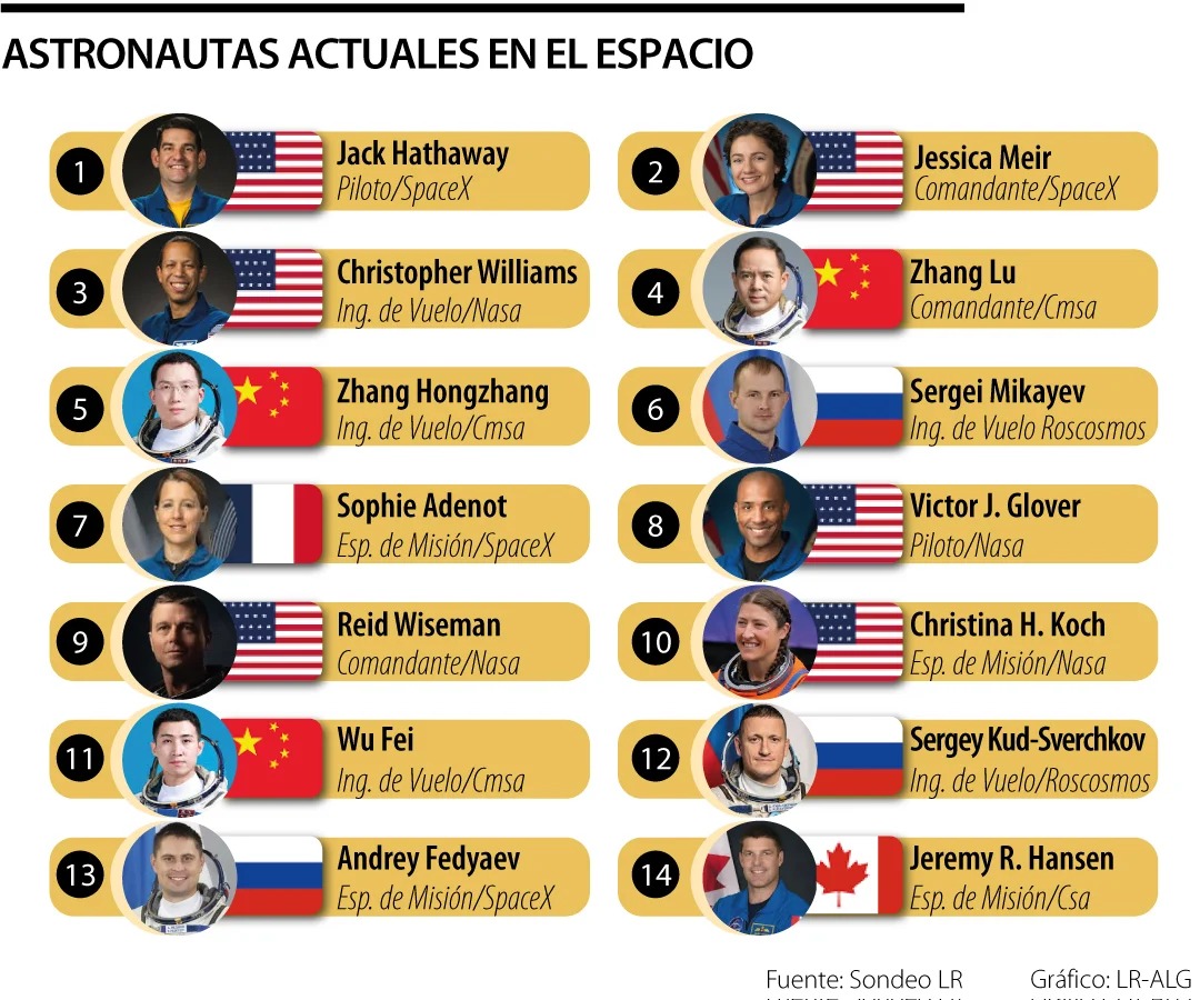 Artemis II no está sola, estas son las otras personas que se encuentran ...
