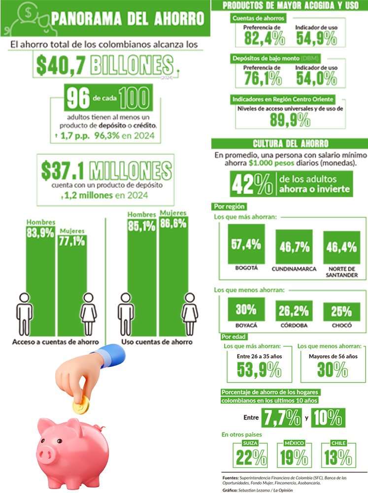 ¿Ahorrar en Colombia es un lujo que pocos pueden darse?