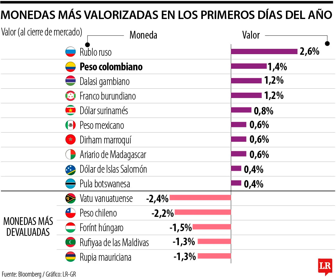 Peso colombiano, segunda moneda más valorizada del mundo en primeros ...